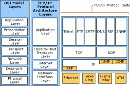 tcp-ip-camadas – DefCon-Lab.org